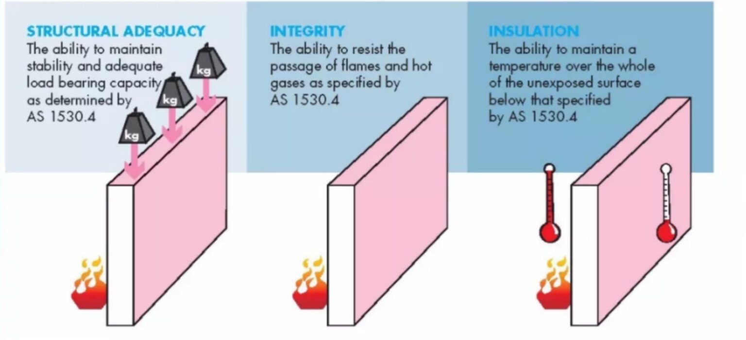 What Is Fire Resistance Level (FRL)