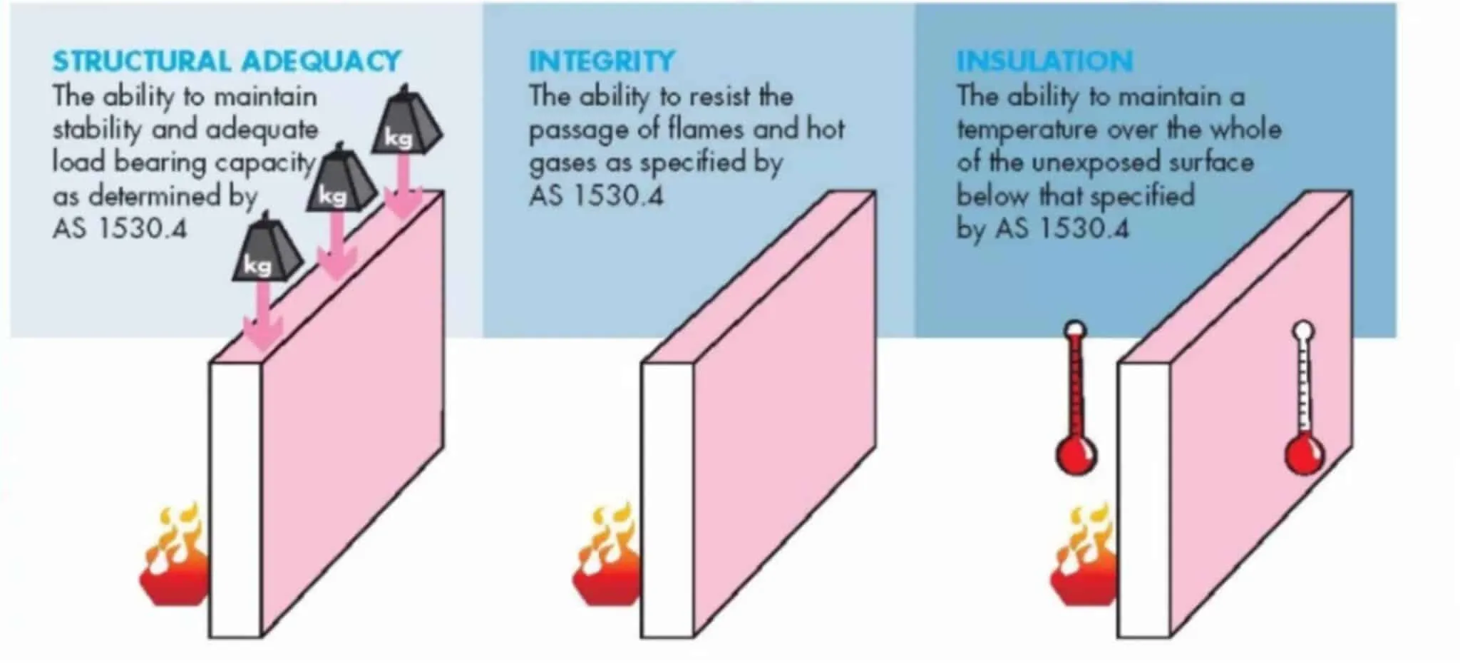 What Is Fire Resistance Level (FRL)